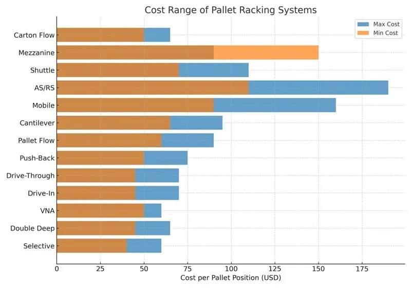 How much does pallet racking cost